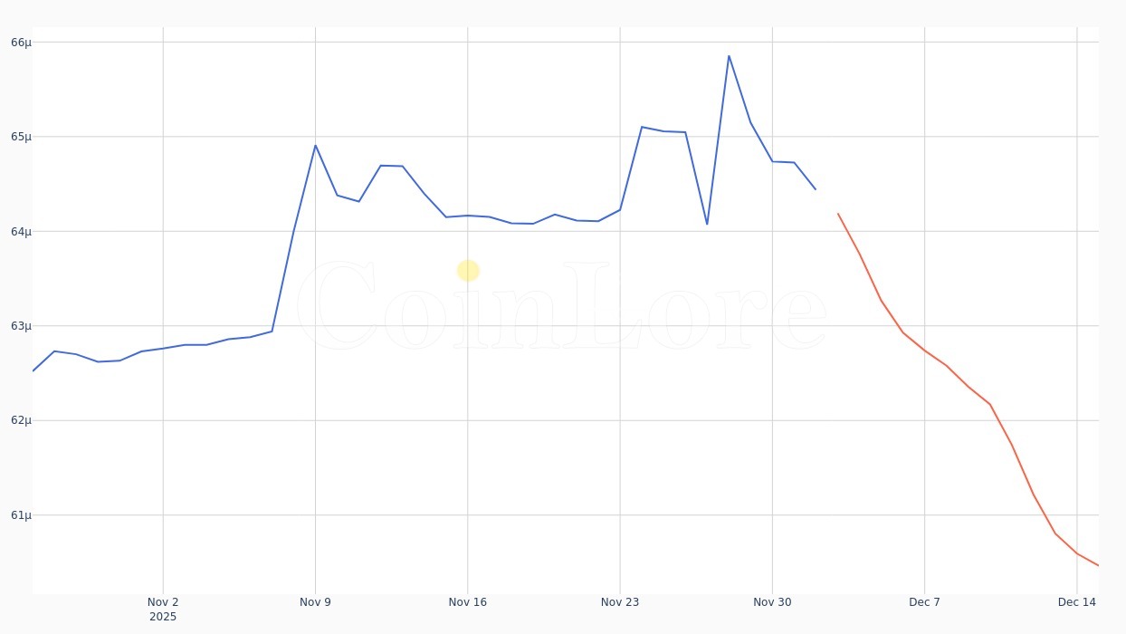 Metafluence short-term price prediction