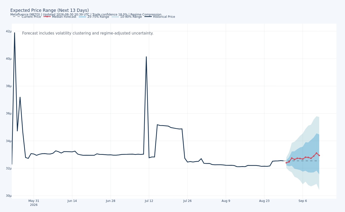Metafluence price forecast next 13 days with confidence range and prediction bands