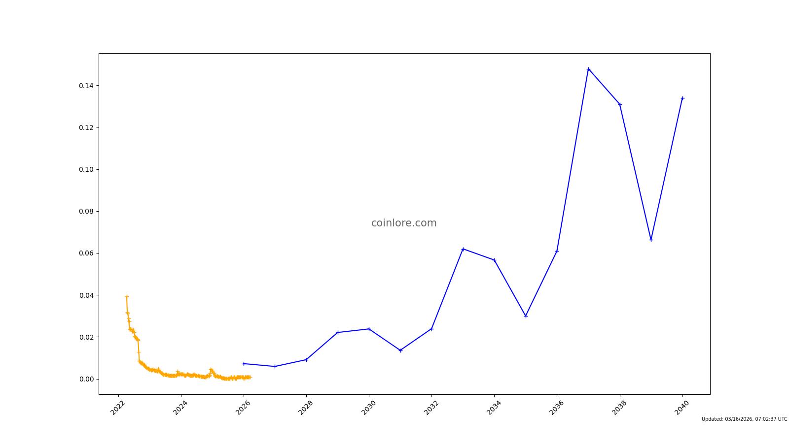 MetaGaming Guild долгосрочные прогноз курса