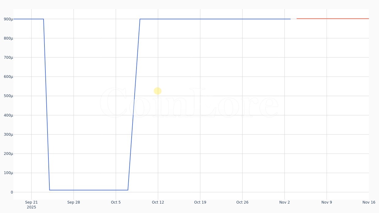 MetaGaming Guild short-term price prediction
