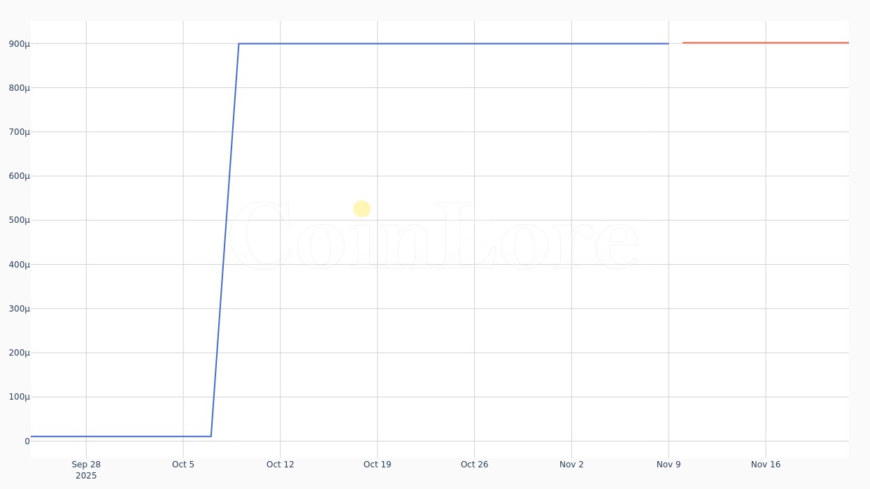 MetaGaming Guild short-term price prediction