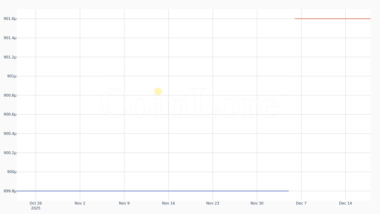 MetaGaming Guild kurzfristige Kurs prognose