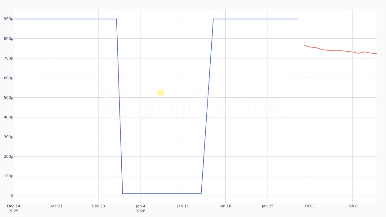 MetaGaming Guild краткосрочный прогноз курса