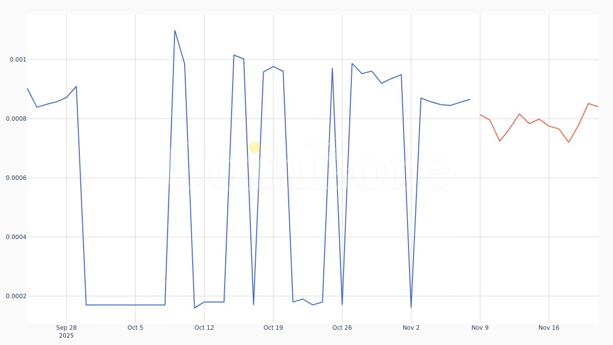 Metahero short-term price prediction