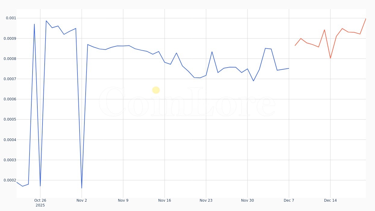 Metahero short-term price prediction