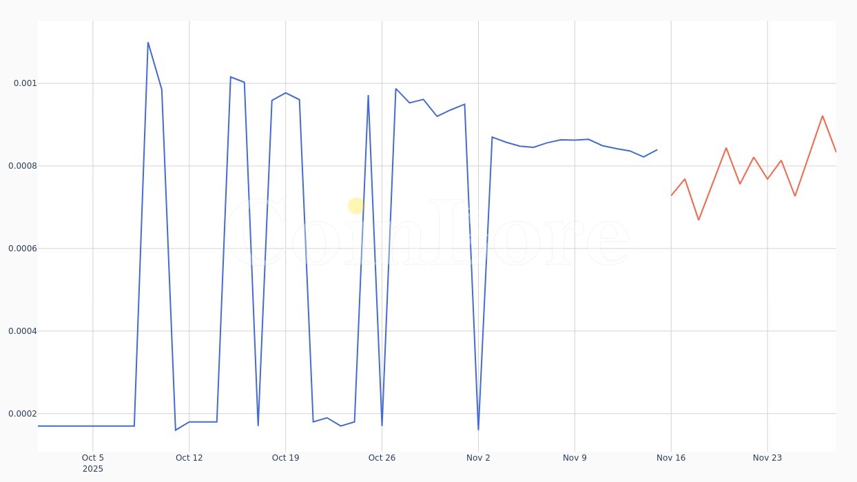 Metahero short-term price prediction