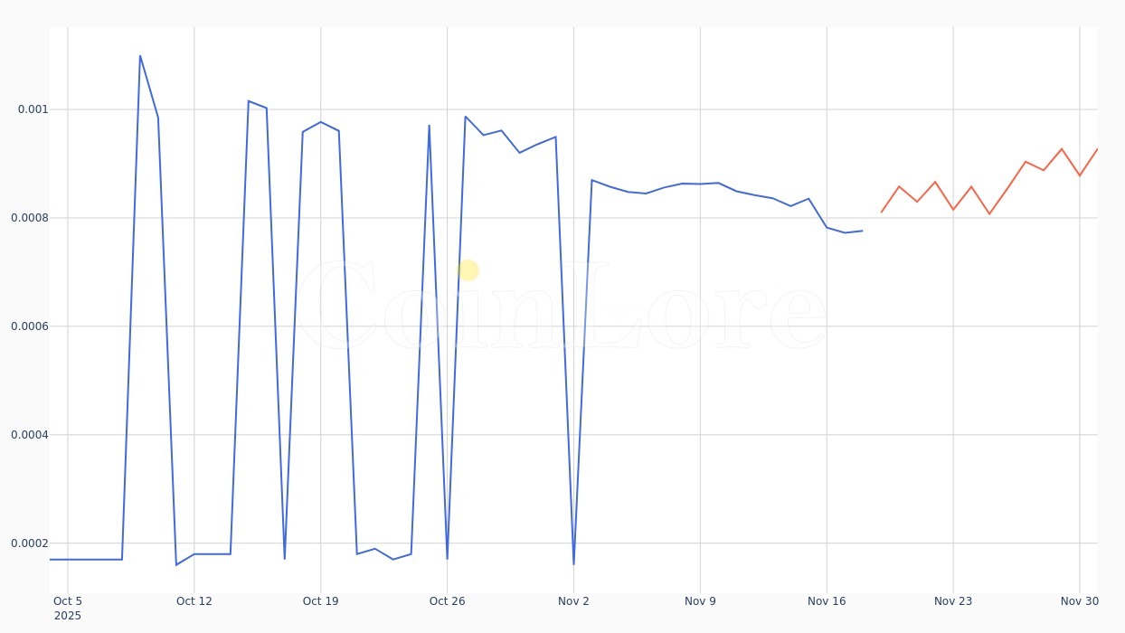 Metahero short-term price prediction