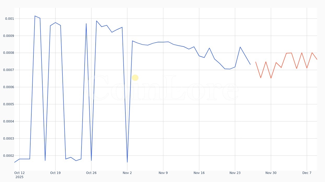 Metahero short-term price prediction