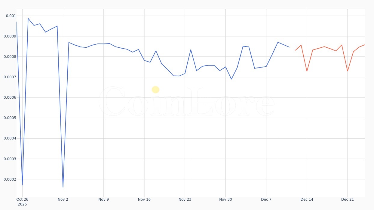 Metahero short-term price prediction