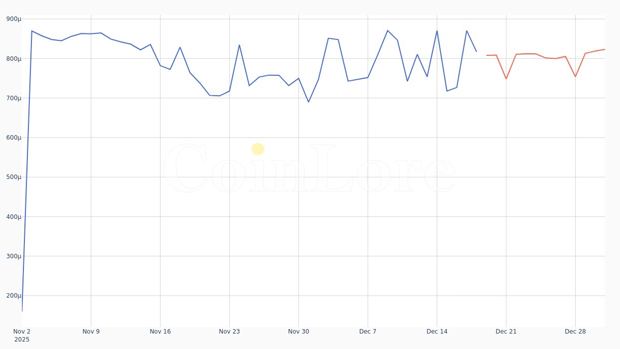 Metahero kısa vadeli fiyat tahmini