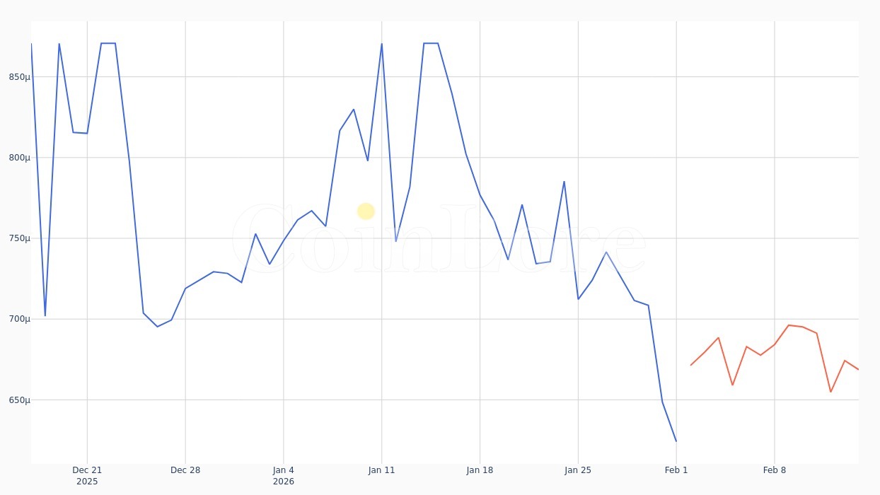 Metahero kısa vadeli fiyat tahmini