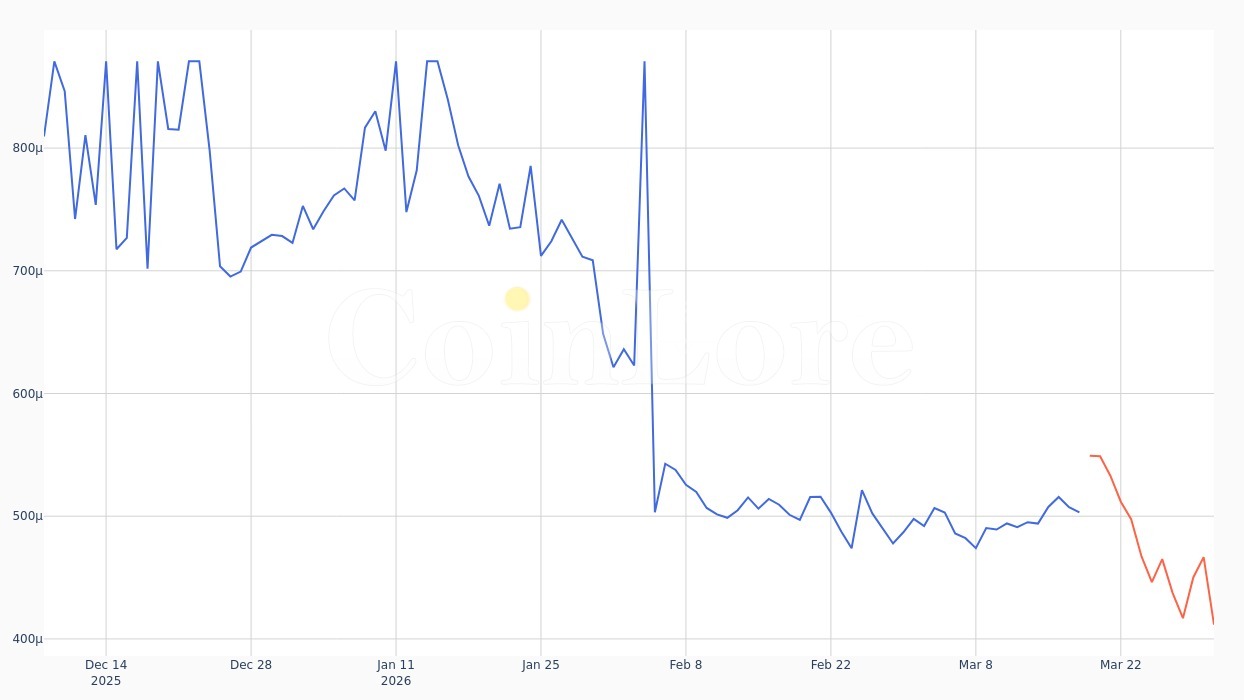 Predicción del precio a corto plazo de Metahero