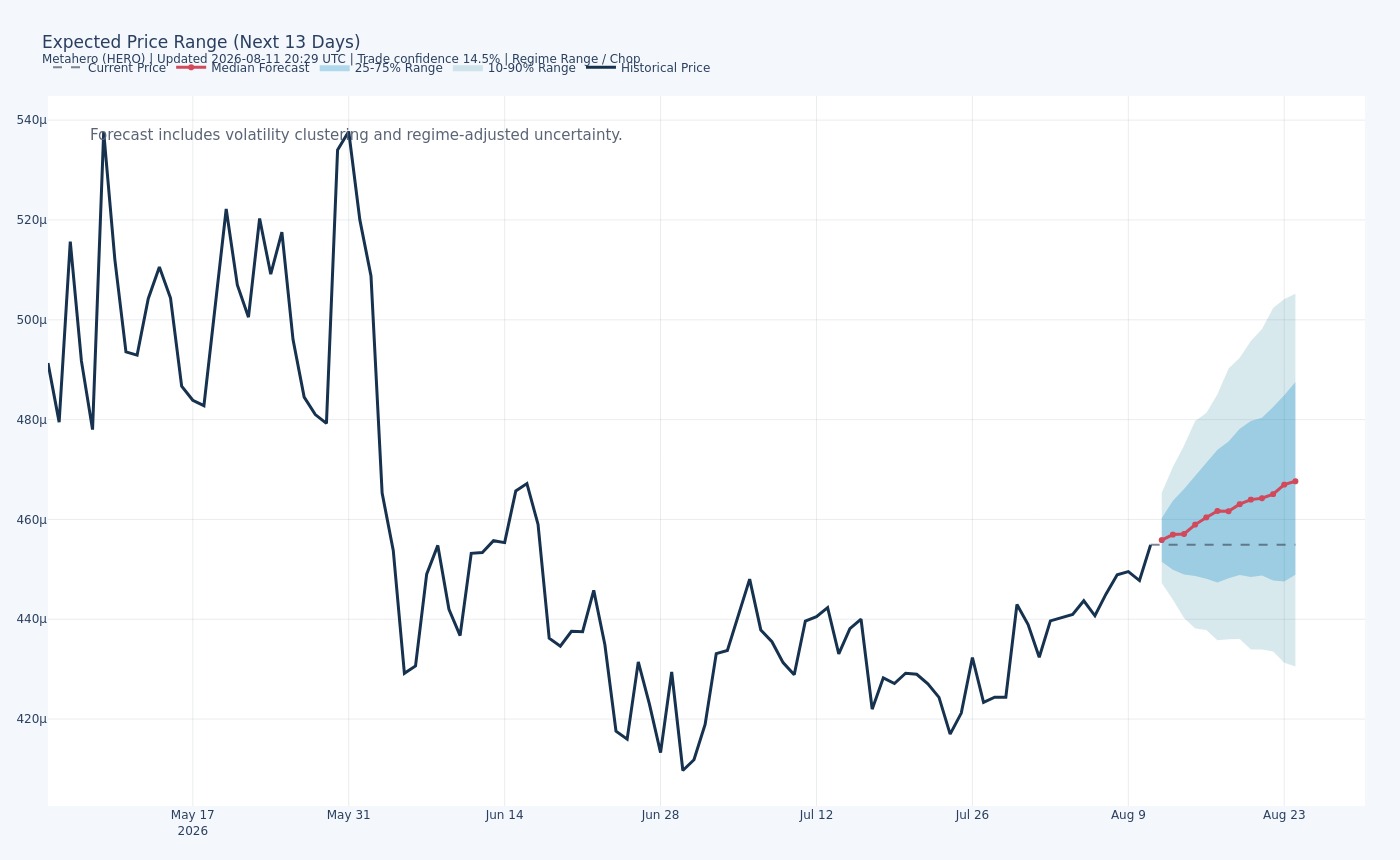 Metahero price forecast next 13 days with confidence range and prediction bands