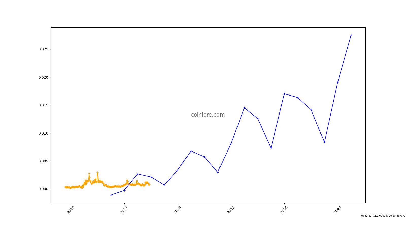 Metal Music Coin price prediction long-term