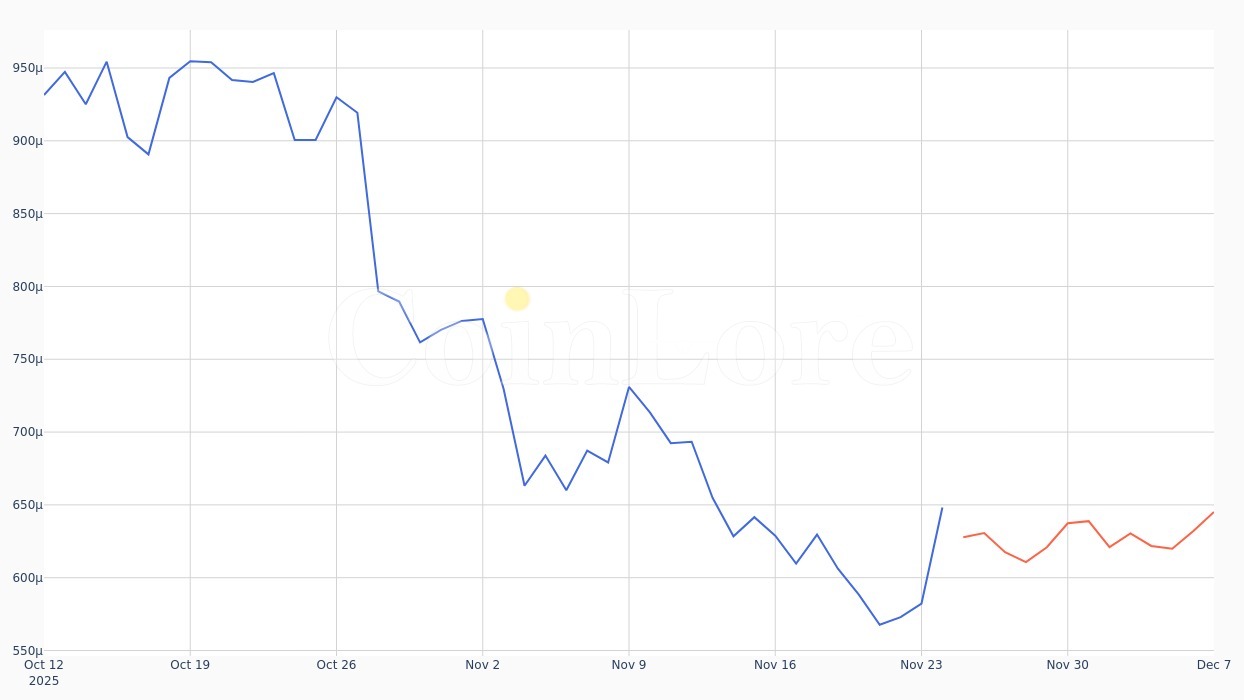 Metal Music Coin short-term price prediction