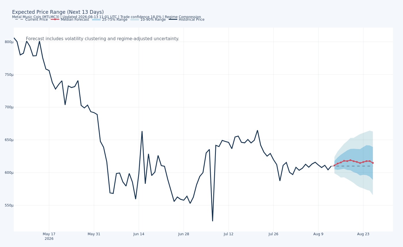 Metal Music Coin price forecast next 13 days with confidence range and prediction bands