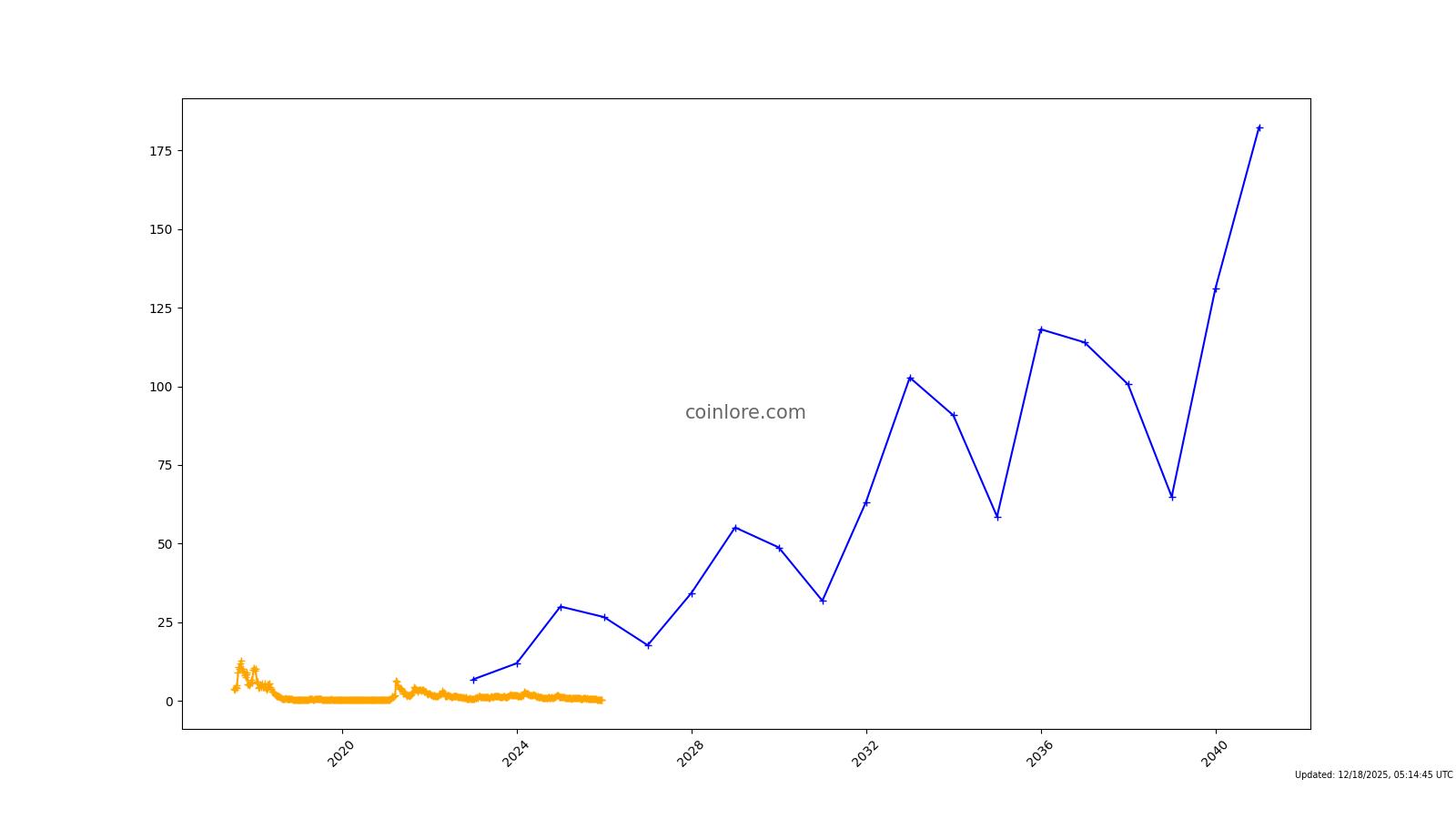 Predicción del precio de Metal a largo plazo