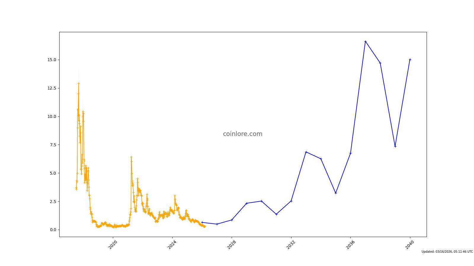 Metal uzun vadeli fiyat tahmini