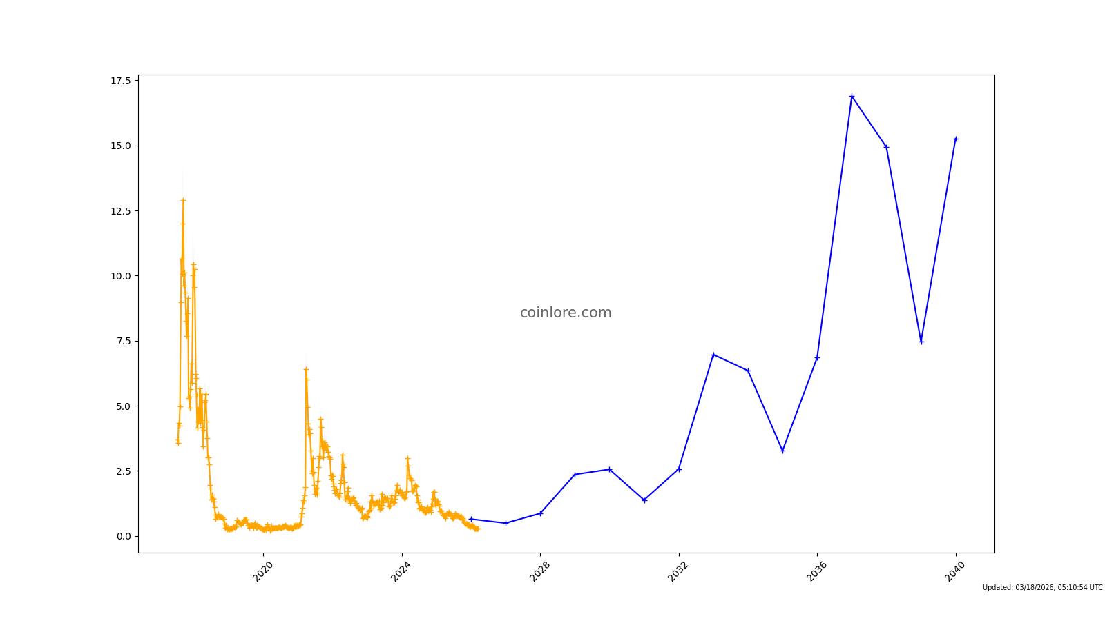 Predicción del precio de Metal a largo plazo