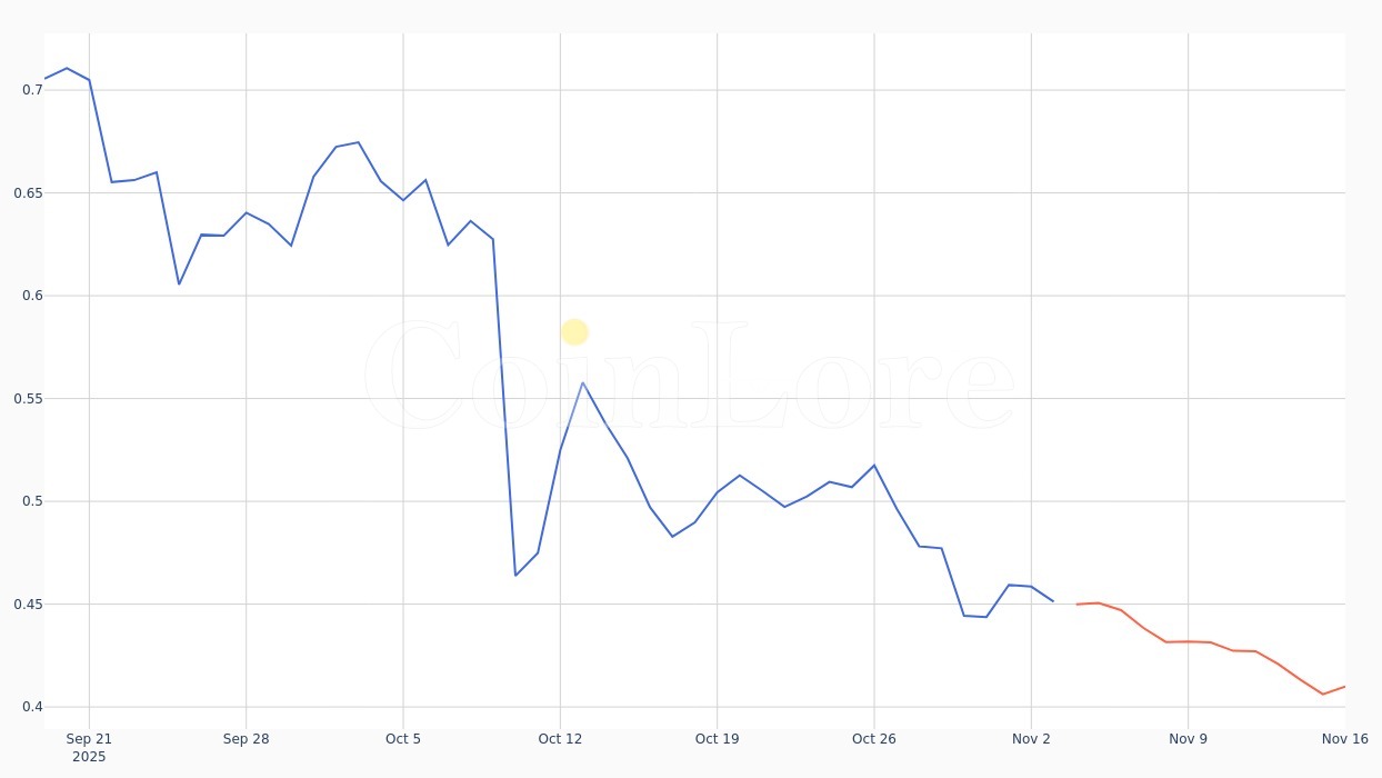 Predicción del precio a corto plazo de Metal