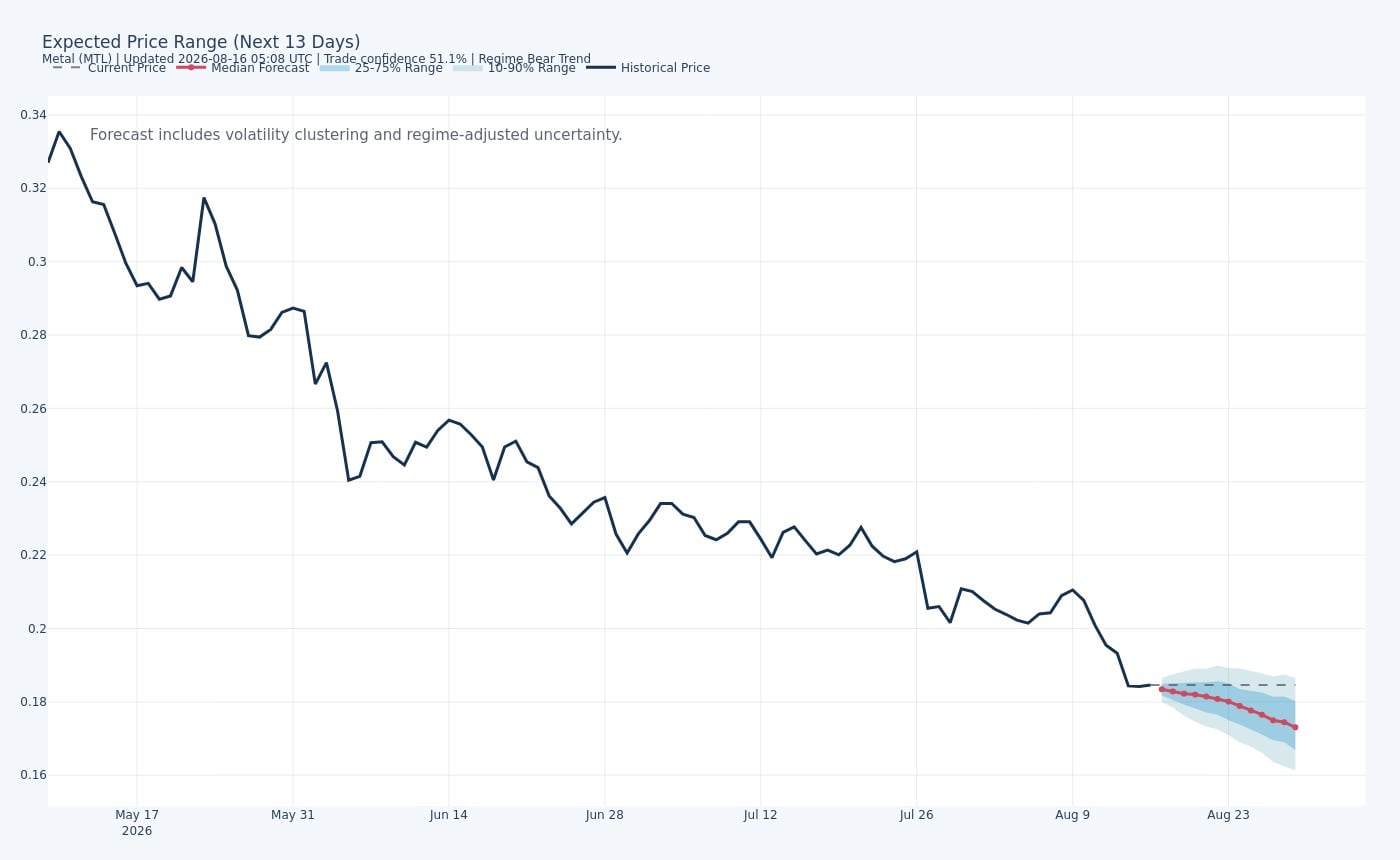Metal price forecast next 13 days with confidence range and prediction bands