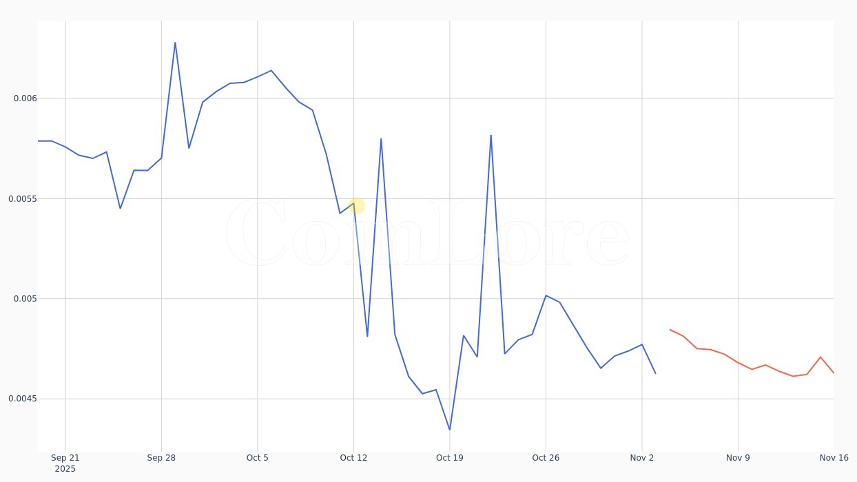MetalCoin short-term price prediction