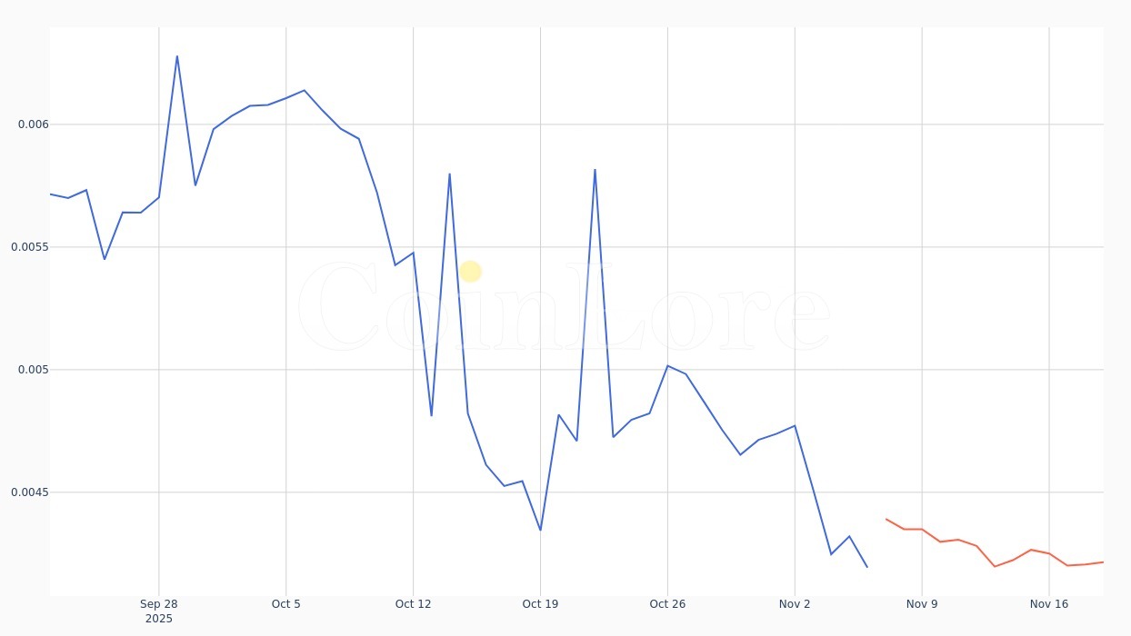 MetalCoin short-term price prediction