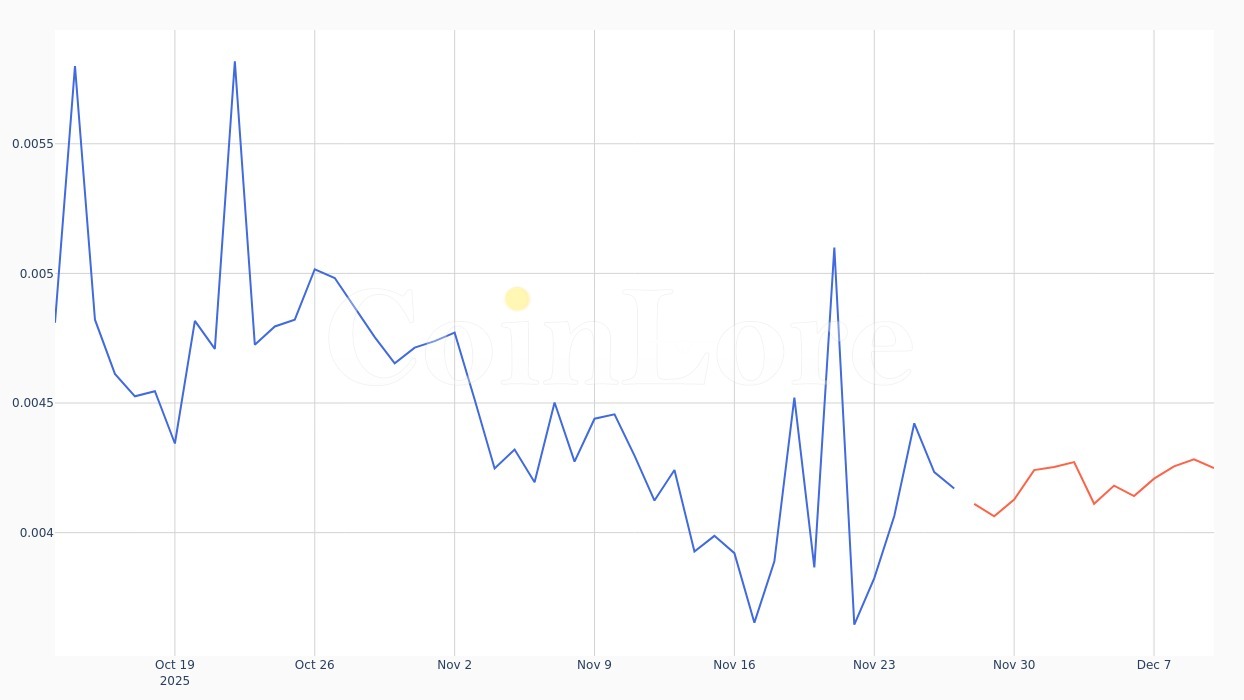 MetalCoin short-term price prediction