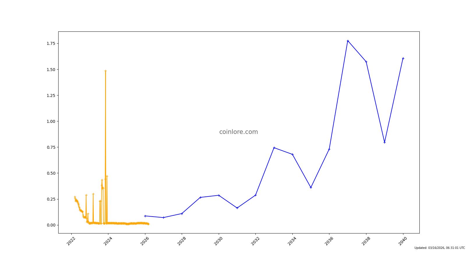 MetalSwap долгосрочные прогноз курса