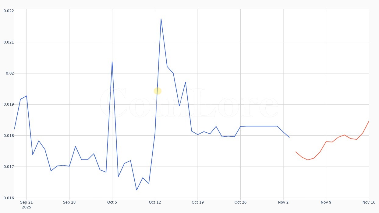 MetalSwap short-term price prediction
