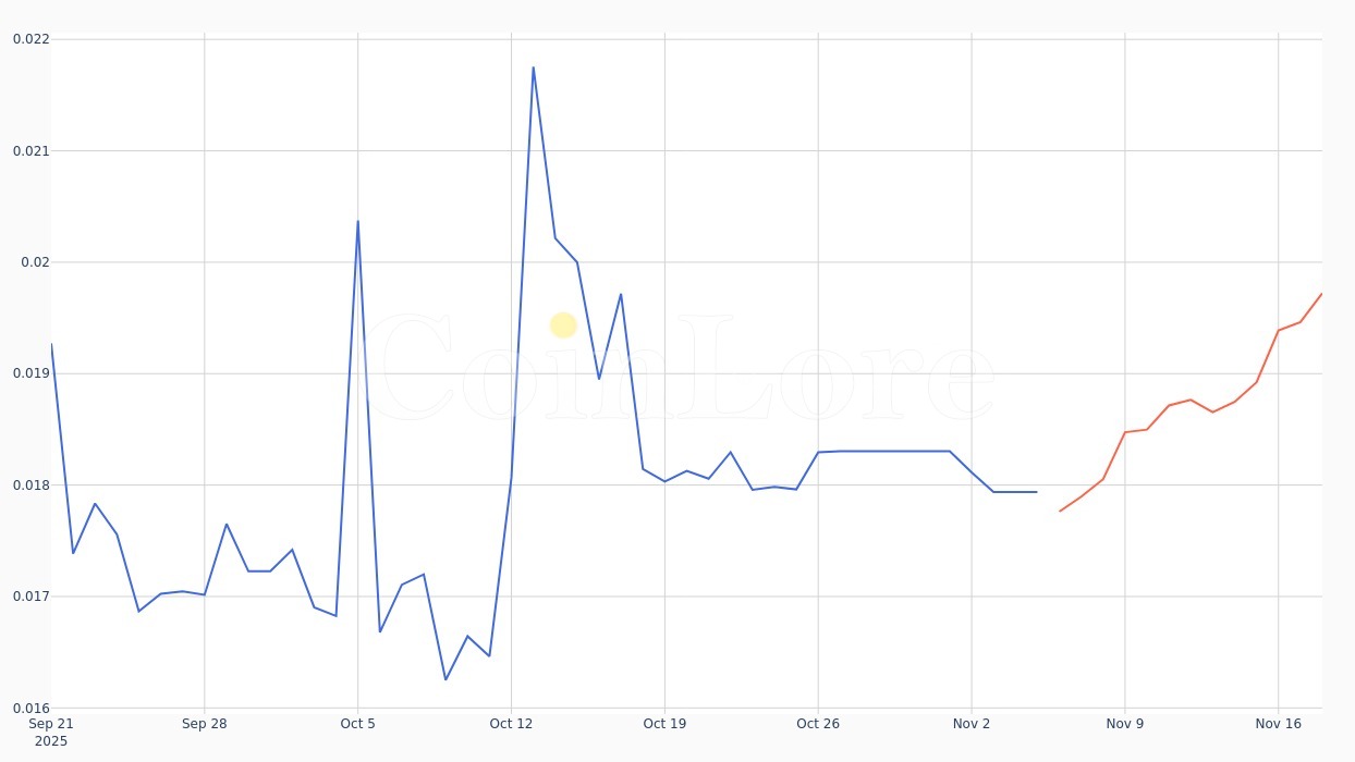 MetalSwap short-term price prediction