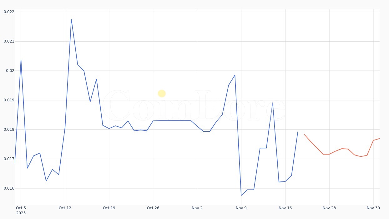 MetalSwap short-term price prediction