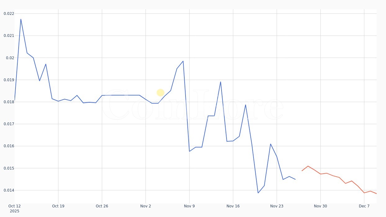 MetalSwap short-term price prediction