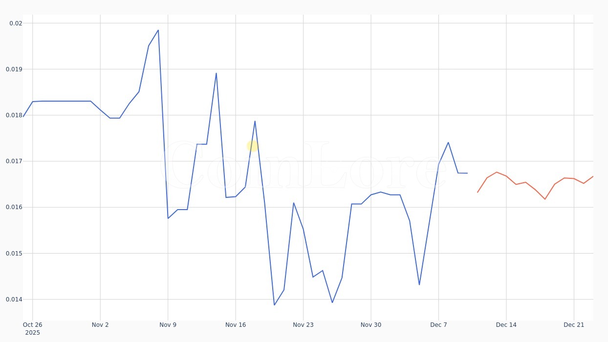 MetalSwap short-term price prediction