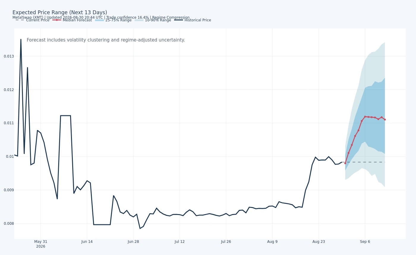 MetalSwap price forecast next 13 days with confidence range and prediction bands