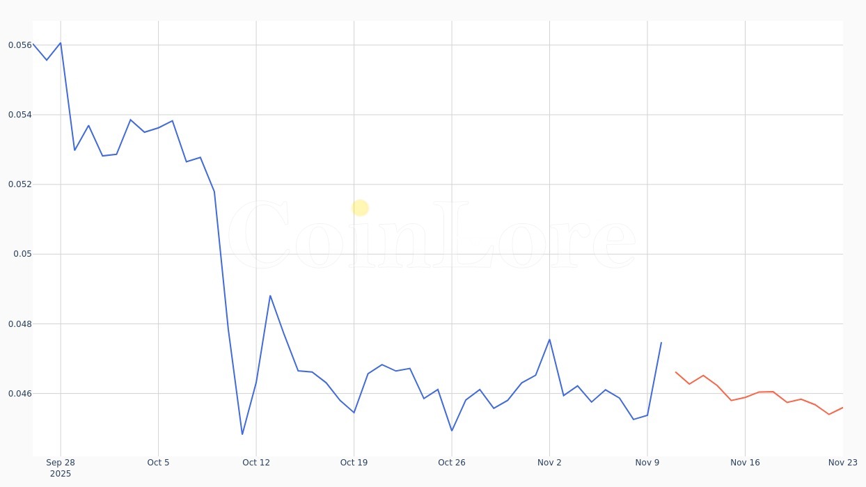 MetaMUI short-term price prediction