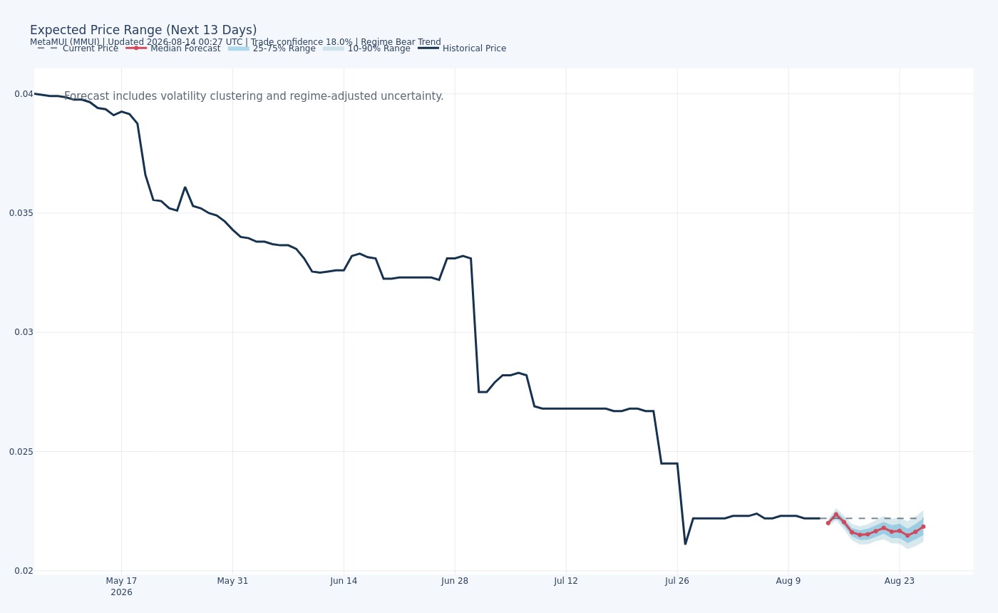 MetaMUI price forecast next 13 days with confidence range and prediction bands