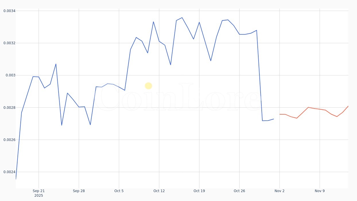 Metan Evolutions short-term price prediction