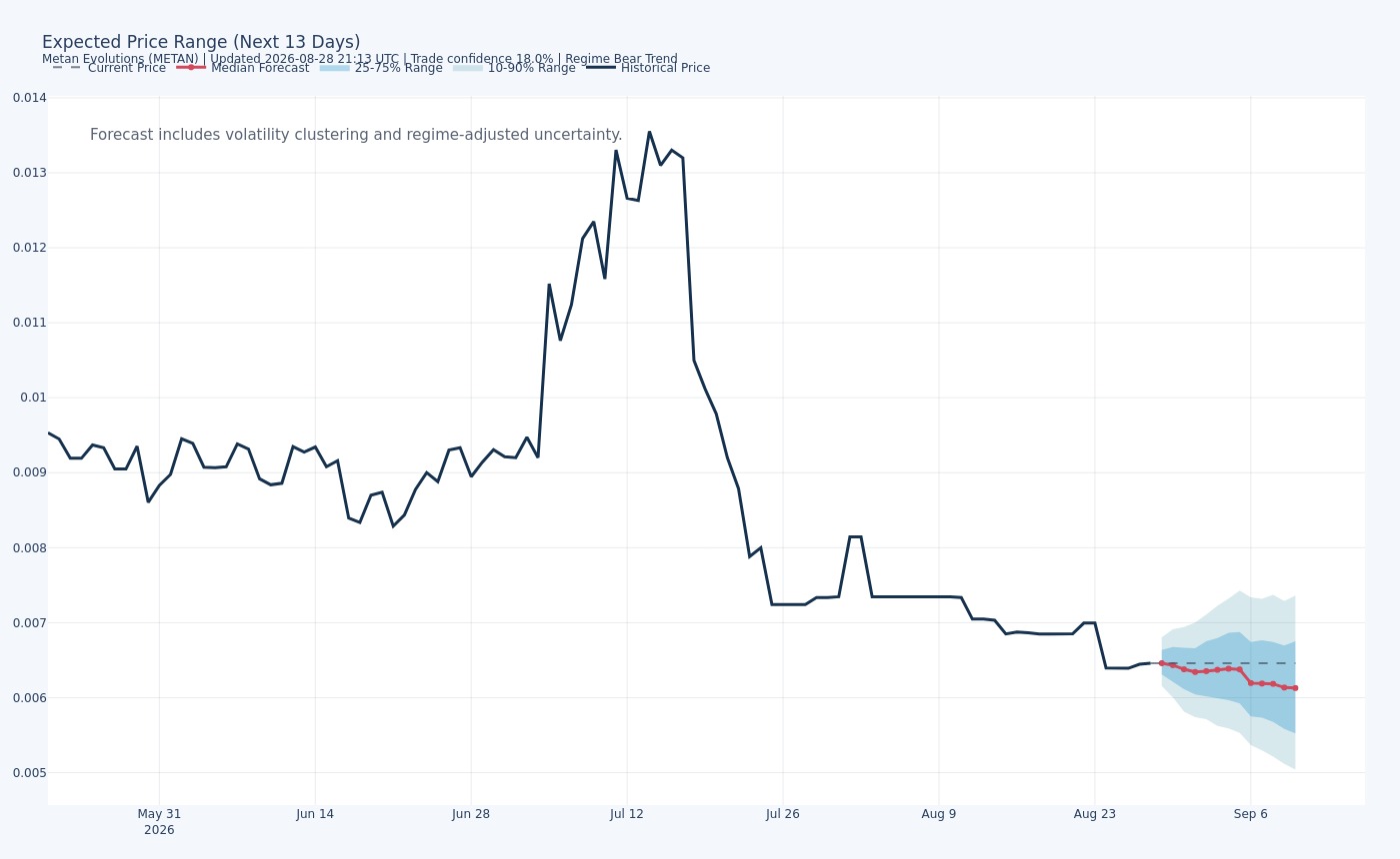 Metan Evolutions price forecast next 13 days with confidence range and prediction bands