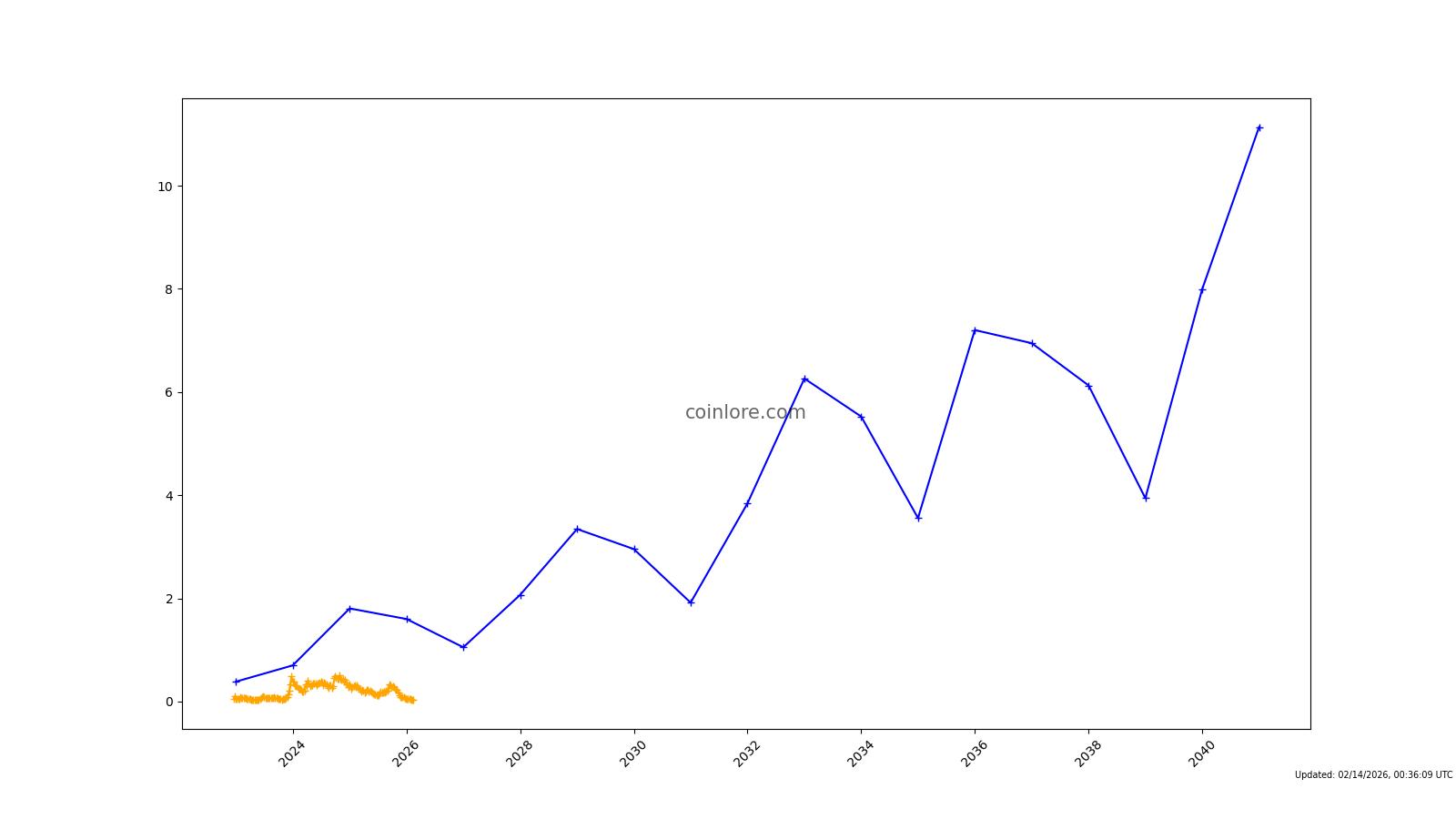 Metaplex долгосрочные прогноз курса