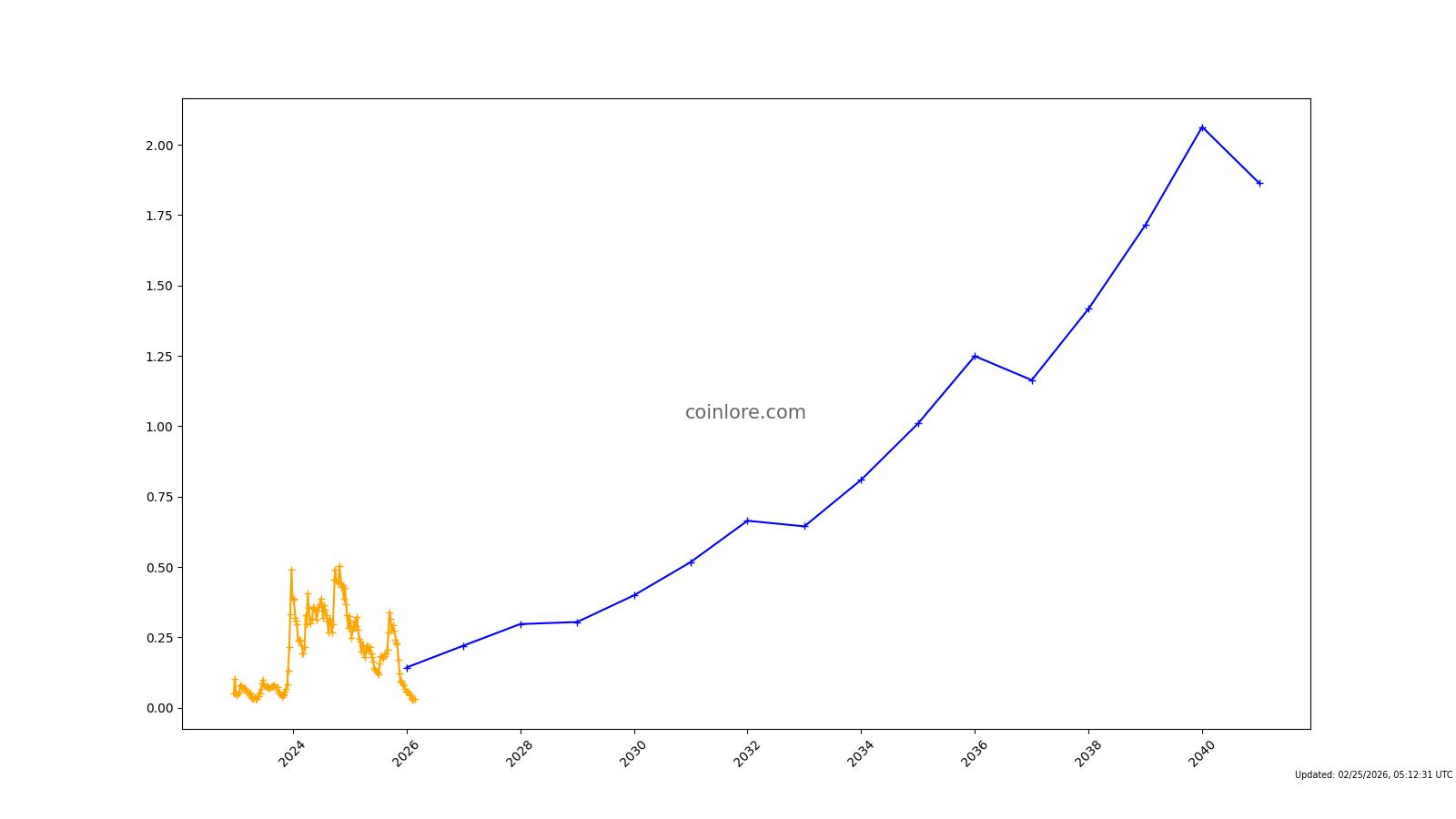 Predicción del precio de Metaplex a largo plazo
