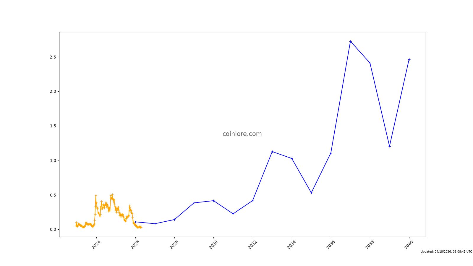 Metaplex долгосрочные прогноз курса