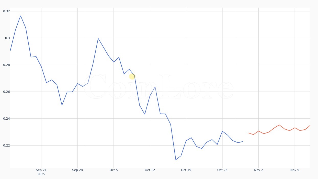 Metaplex kurzfristige Kurs prognose