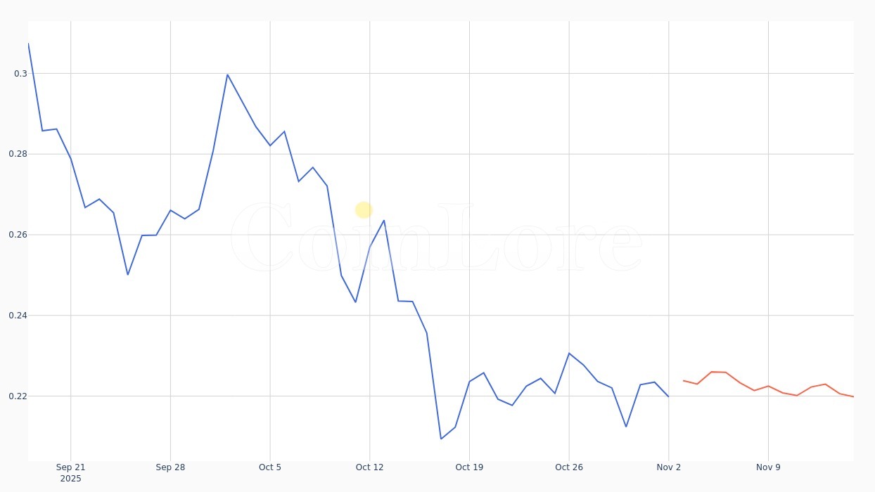 Metaplex kısa vadeli fiyat tahmini