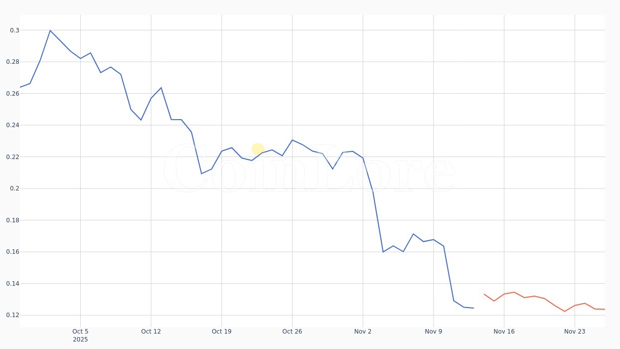 Predicción del precio a corto plazo de Metaplex