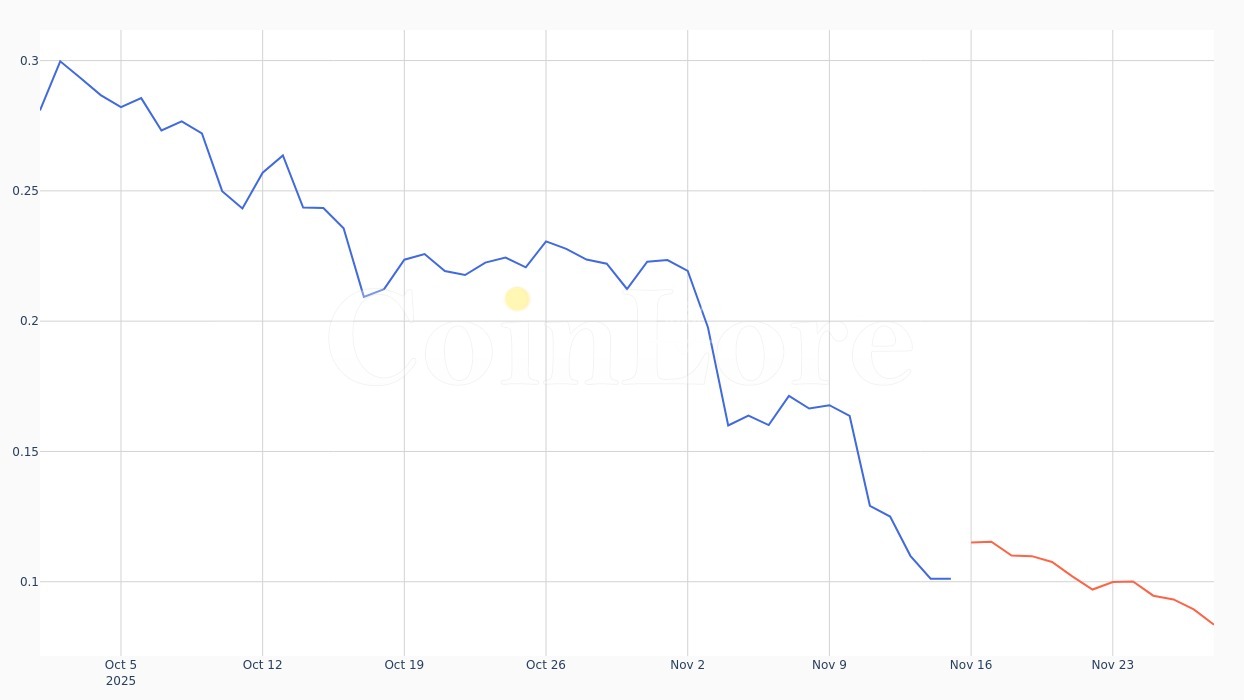 Metaplex краткосрочный прогноз курса