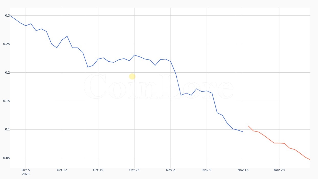 Metaplex short-term price prediction