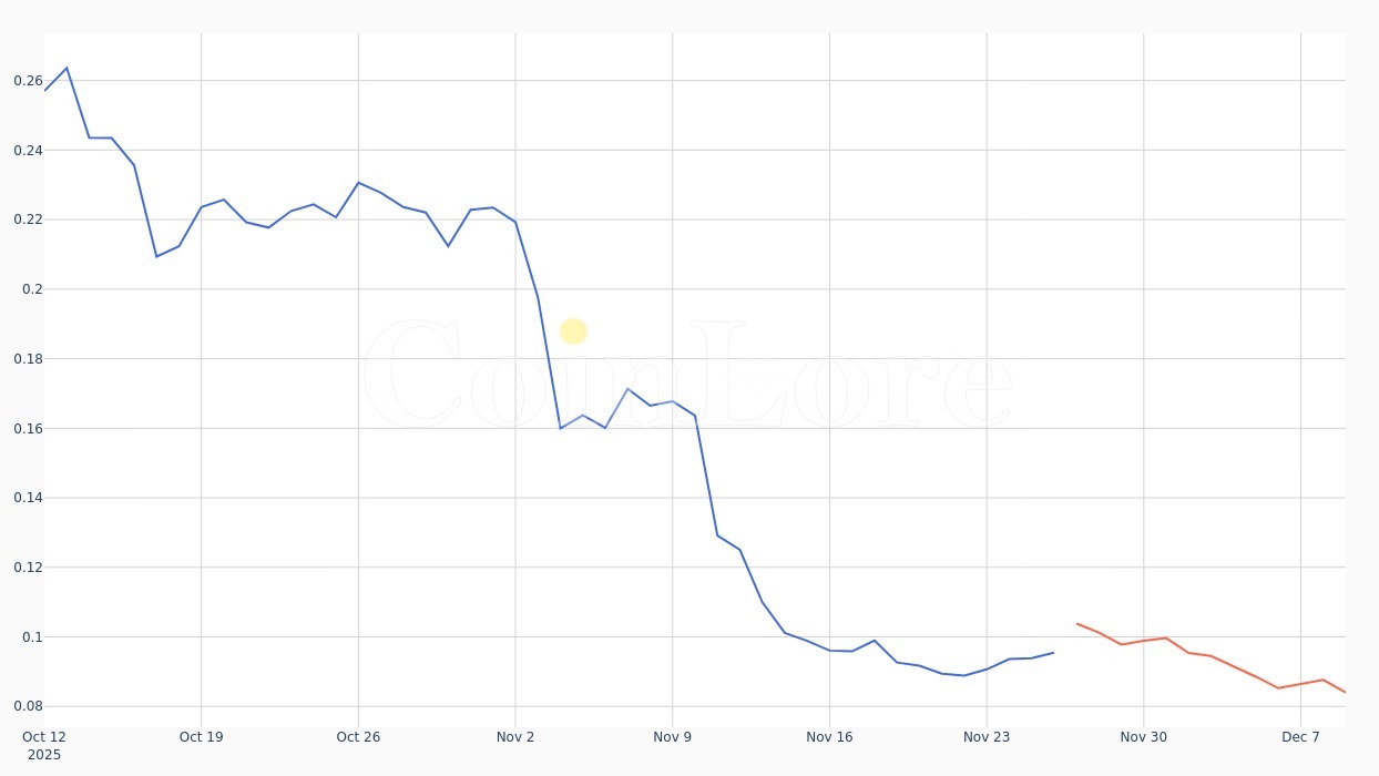 Predicción del precio a corto plazo de Metaplex