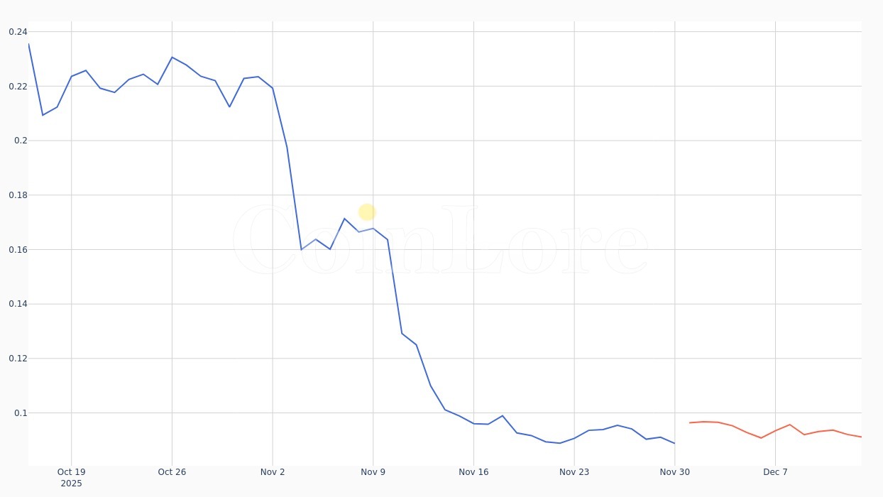 Metaplex short-term price prediction