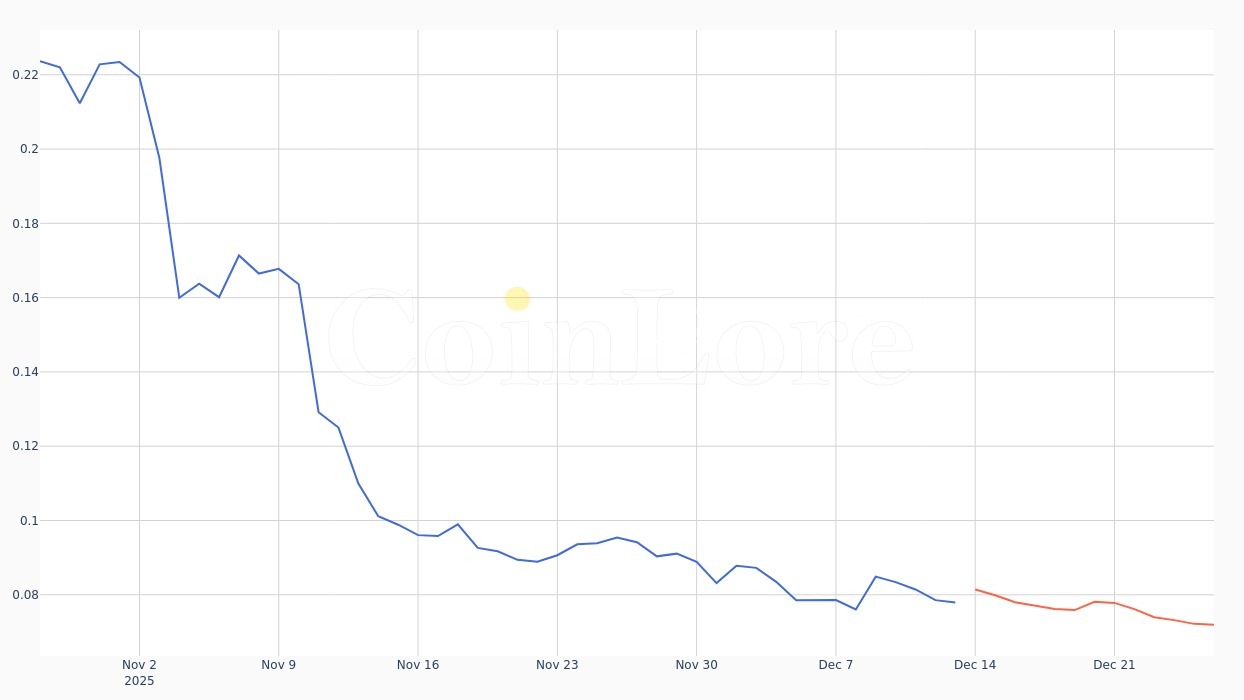 Metaplex kurzfristige Kurs prognose